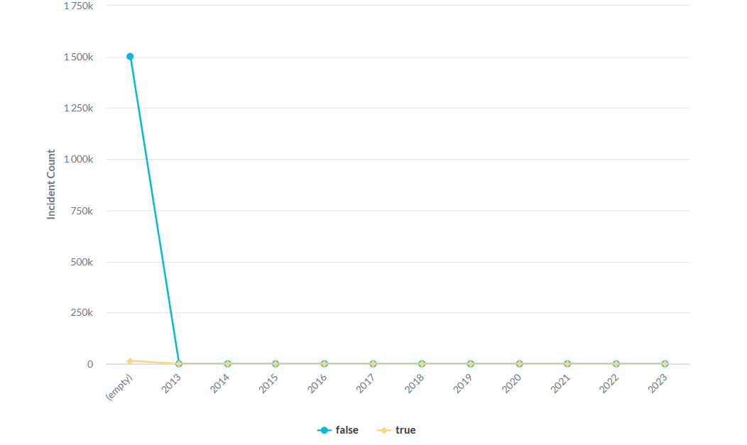 ServiceNow Service Management